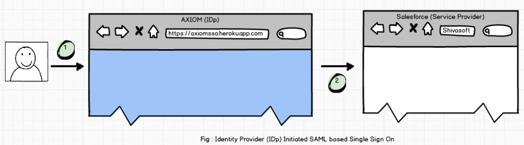 Step By Step Guide To Setup Federated Authentication Saml Based Sso