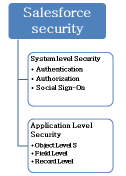 Salesforce Security control , Security Model - Phaneendra Arigachetta