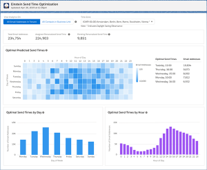Marketing Cloud Send Time Optimization - Phaneendra Arigachetta