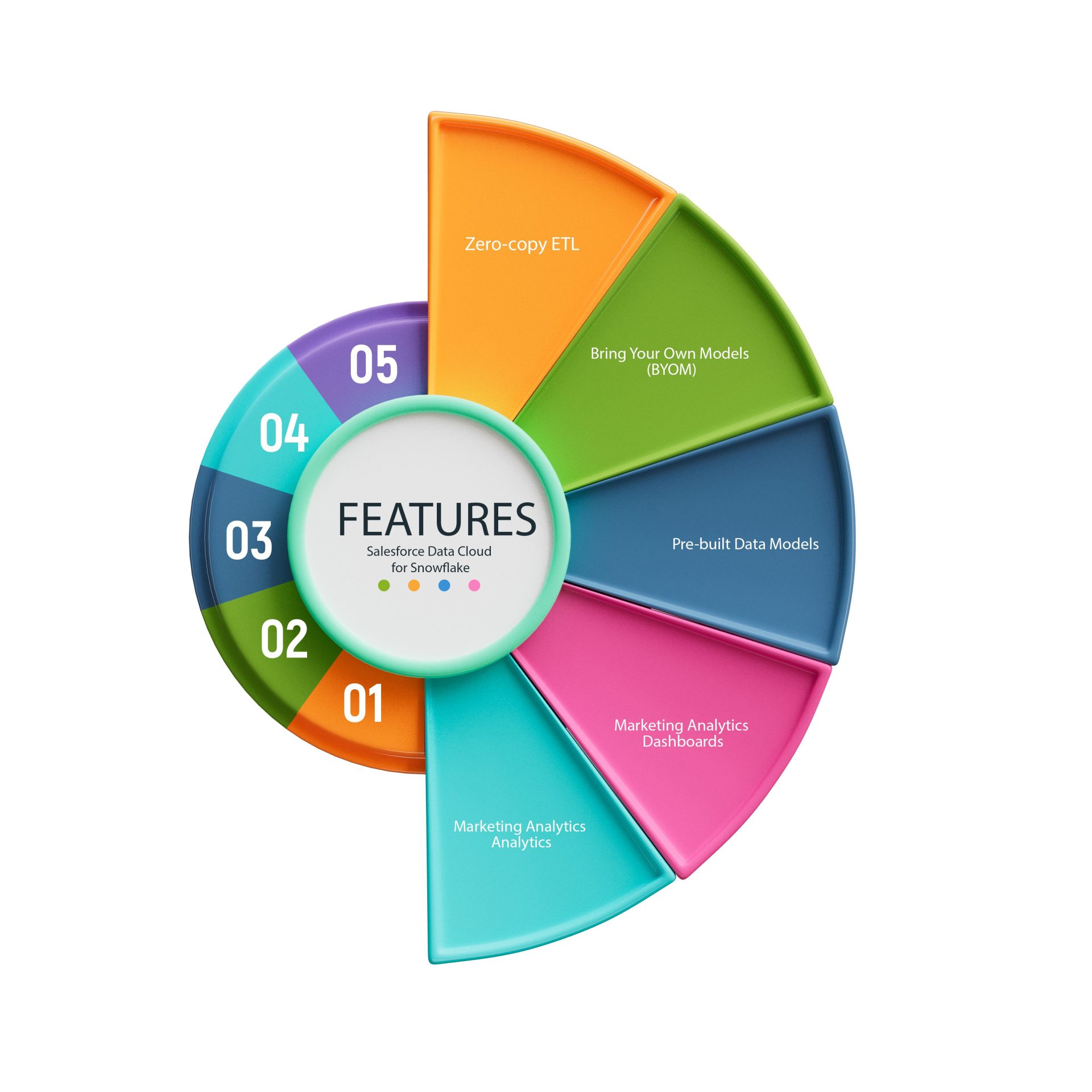 Salesforce Data Cloud Snowflake Phaneendra Arigachetta